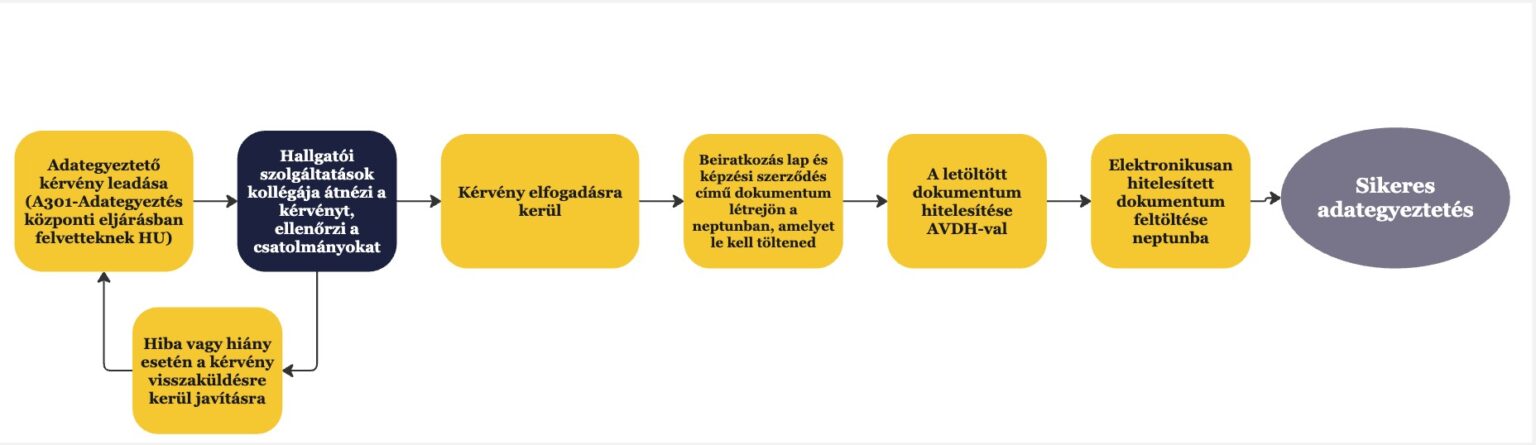 Adategyeztetés a neptun rendszerben - Budapesti Corvinus Egyetem